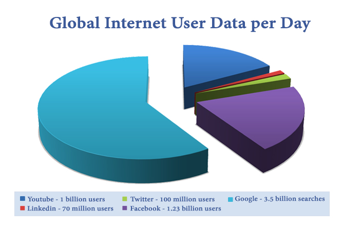 global-internet-user-data-per-day | E-Search Advisors Blog